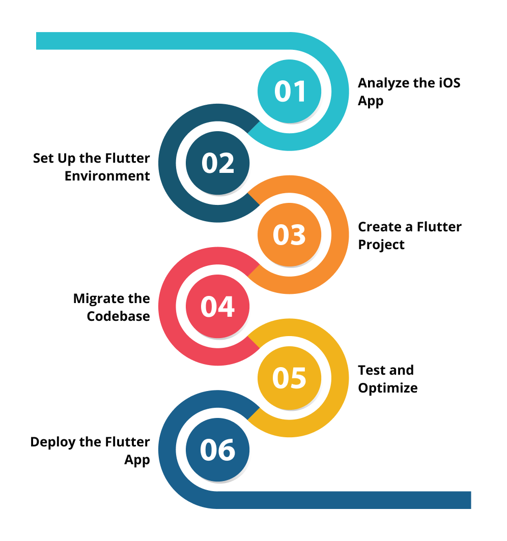 How to Convert Your Existing Mobile App to Flutter Quickly